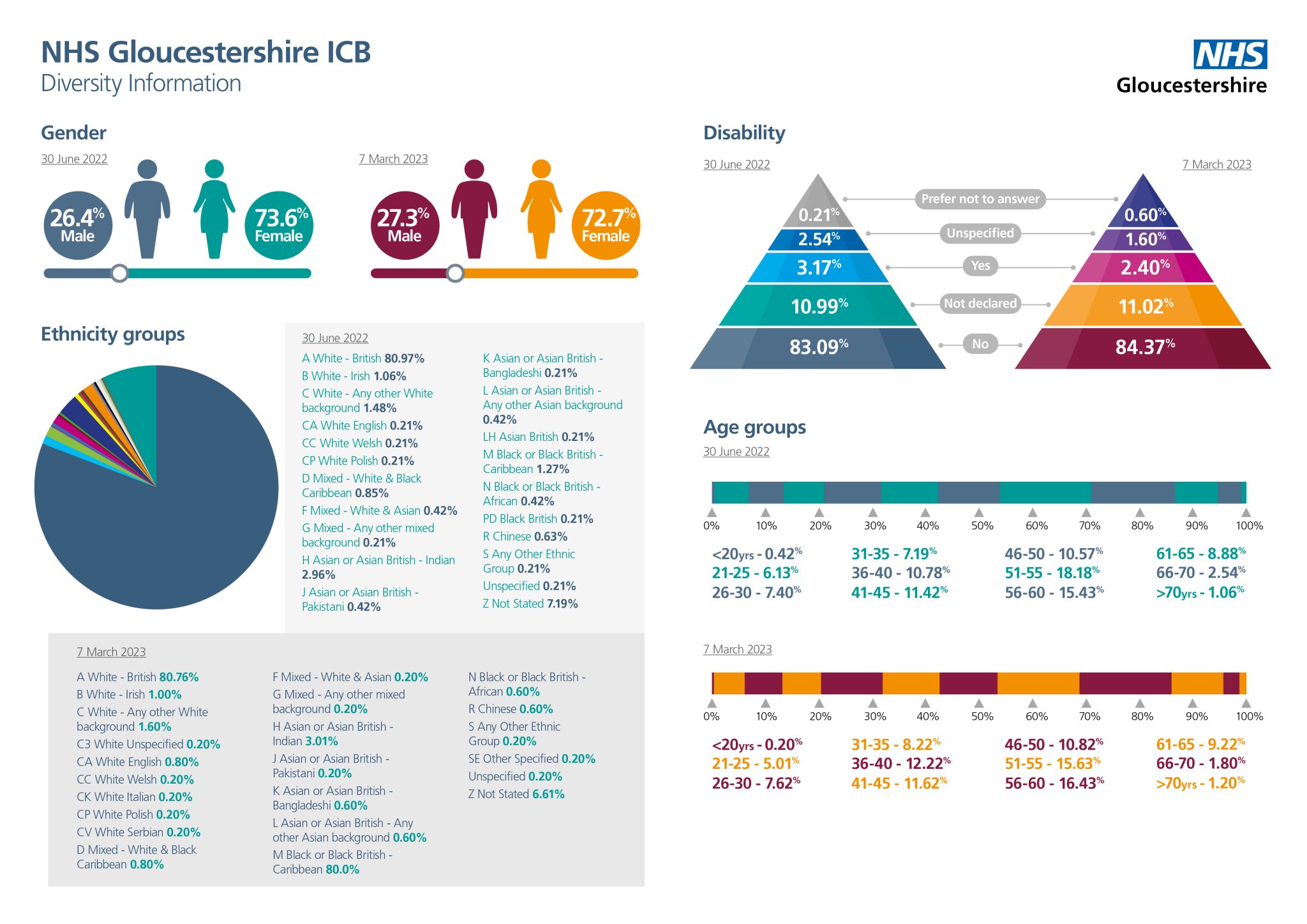 Workforce Equality : NHS Gloucestershire ICB