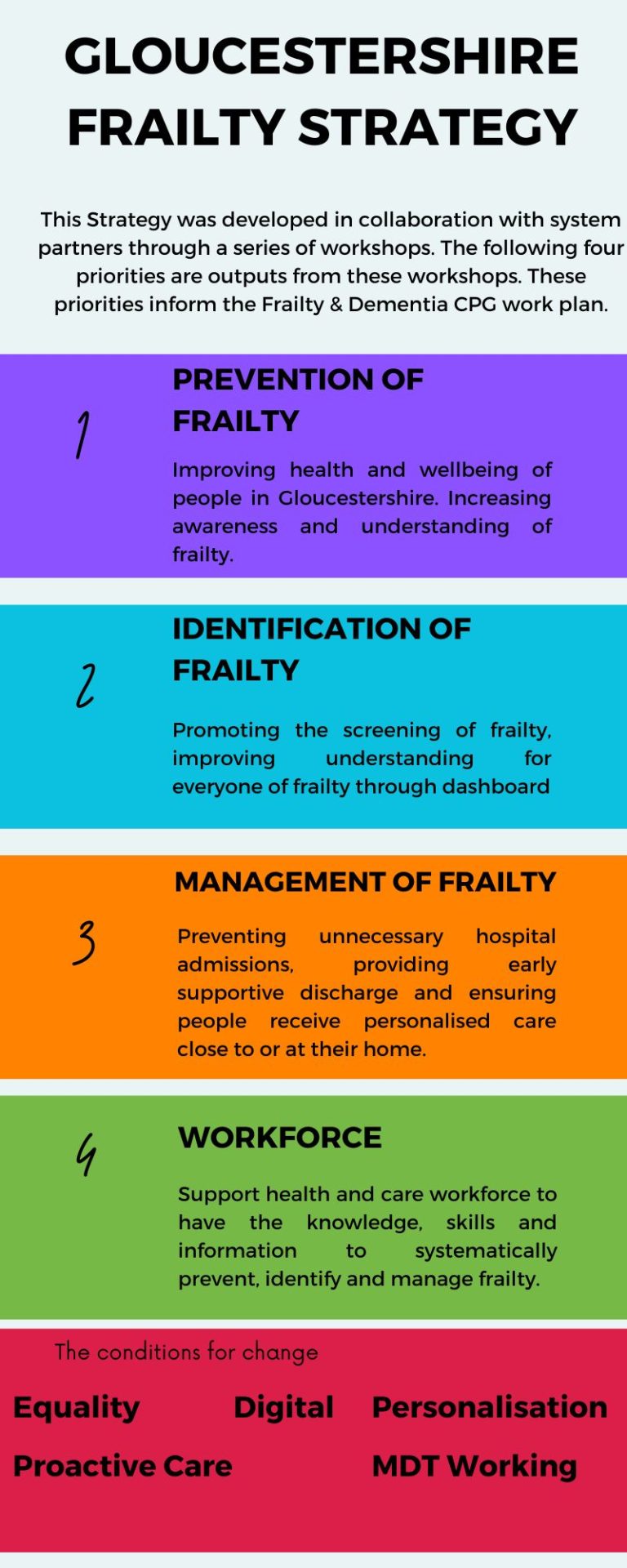 Frailty : NHS Gloucestershire ICB