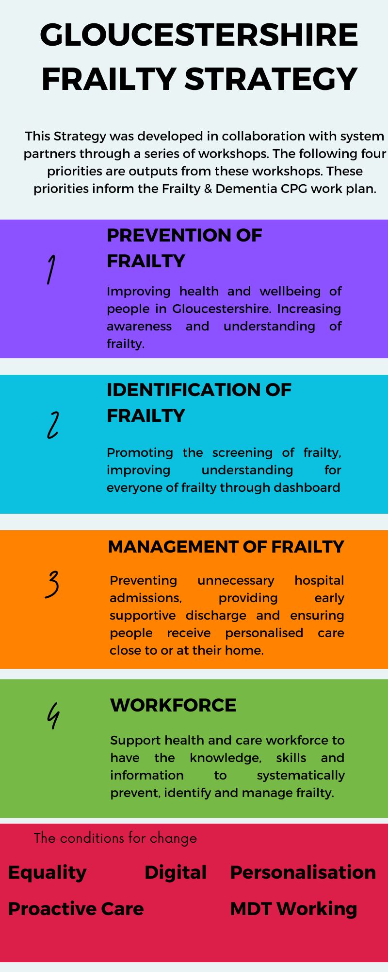 Frailty : NHS Gloucestershire ICB