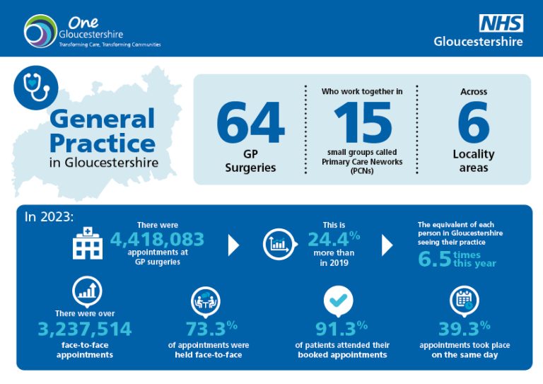 GP appointments in Gloucestershire up by over a quarter post-pandemic ...